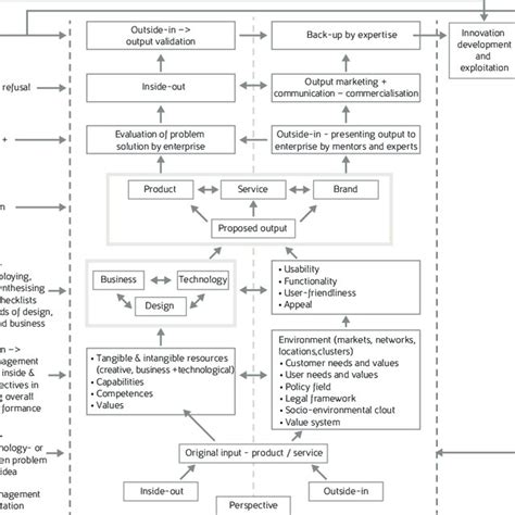 Design Management Process Model For Innovations And Growth Download Scientific Diagram Design Management Process Model For Innovations And Growth Download Scientific Diagram