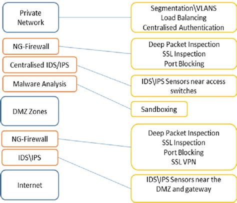 Proposed Enhanced Next Generation Cyber Security Solution For An