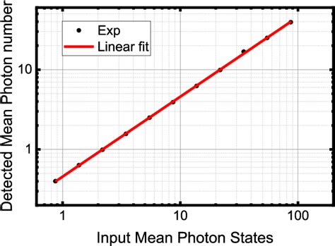 Figure 8 From Development Of Ti Au Transition Edge Sensors For Single Photon Detection
