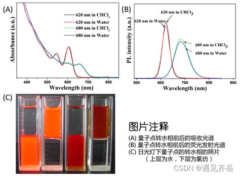 水溶性cdte Cdse Zns量子点 深紫外发光光谱pl620nm 820nm 水溶性cdte量子点发射波长 Csdn博客