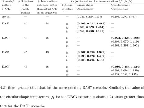 values of the objective functions for the das scenarios download table