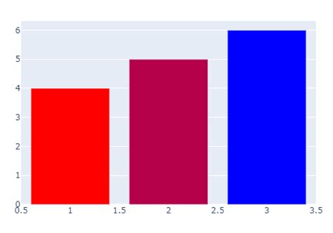 Plotly How To Colorcode Plotly Graph Objects Bar Chart Using Python Stack Overflow