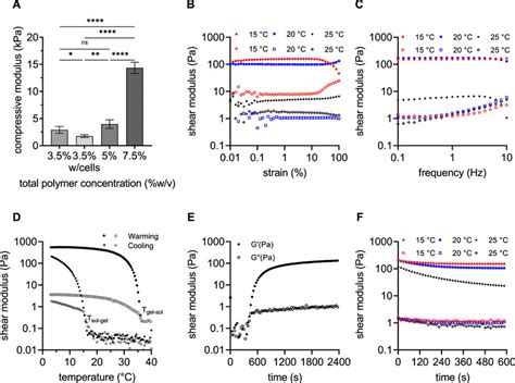 A Compressive Modulus Mean ± Sd N 3 As Secant Modulus Measured Download Scientific