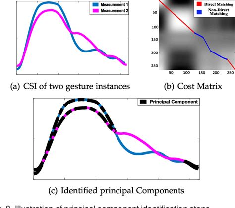 Figure 2 From Enabling Fine Grained Finger Gesture Recognition On