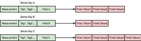 简析时序数据库 Influxdb Buttercup 博客园 简析时序数据库 Influxdb Buttercup 博客园