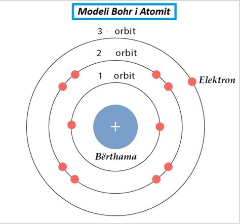 Modeli Bohr I Atomit My Blog