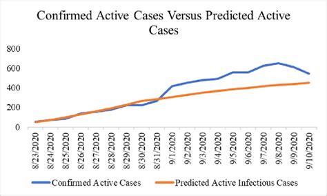 Confirmed Active Cases Plotted Against Predicted Active Cases