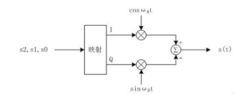 小小知识点（三十八）mpsk和mqam调制的实现——利用iq调制 weixin 30501857的博客 csdn博客