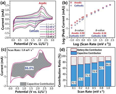 Kinetics And Quantitative Analysis Of Lithium Storage Behavior For The Download Scientific