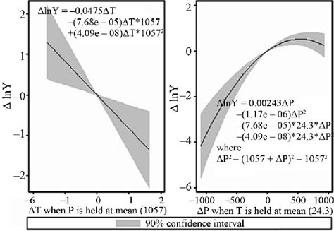 The Effects Of Temperature And Precipitation On Maize Yield Download Scientific Diagram