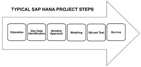 SAP HANA Implementation Steps Real Time Scenarios In 2023
