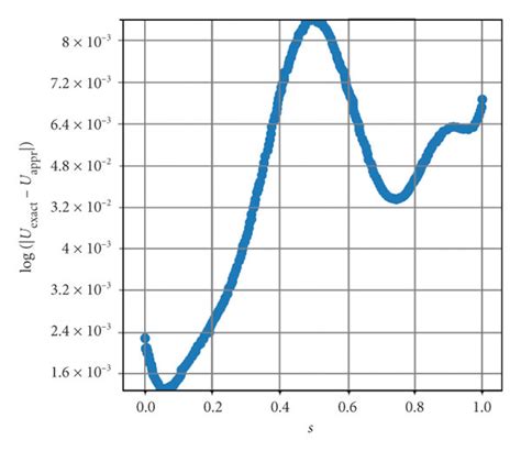 Comparison Of Networks Convergence Toward The Exact Solution Of