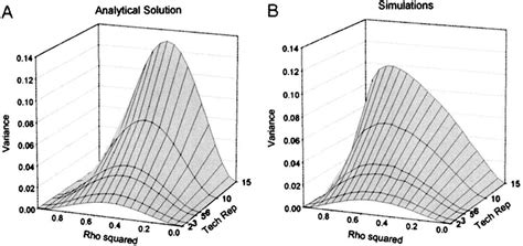 The Optimal Number Of Technical Replicates For Measurement Evaluation Download Scientific