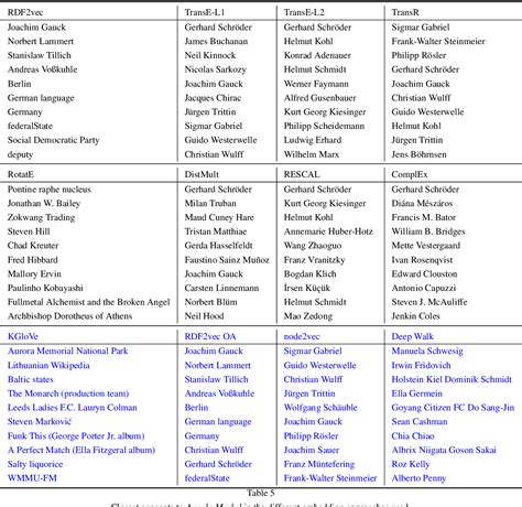 Table 5 From Knowledge Graph Embedding For Data Mining Vs Knowledge
