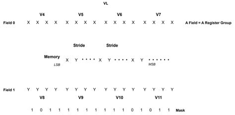 Visualize Risc V Vector Memory Instructions Min Hsu S Homepage
