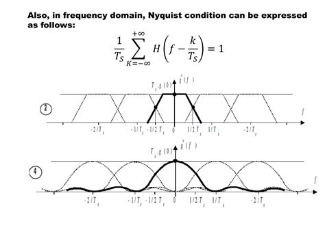 The Role Of Raised Cosine Pdf