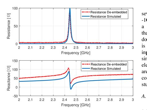 De Embedded And Simulated Differential Input Impedance Vs Frequency Of Download Scientific