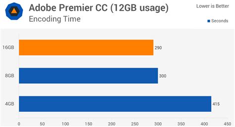 How Much Ram Gb Vs Gb Vs Gb Performance Techspot