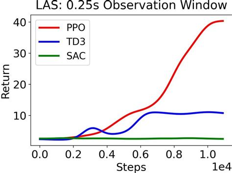 Unexpected Results On Las Where Ppo Is Better Than Td3 And Sac Download Scientific Diagram