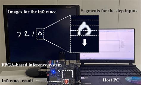 Verification Environment Setup For The Sequential Mnist Tasks Download Scientific Diagram