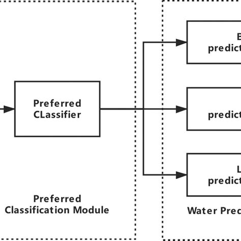 Framework Of Water Quality Prediction Model Based On The Preferred Download Scientific Diagram