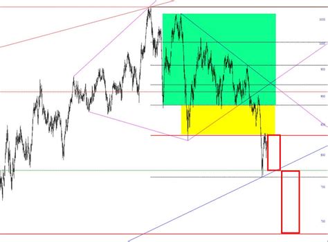 8 Stock Indices How To Predict Price Action With Technical Analysis Tastylive