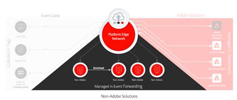 decoding — adobe event forwarding by vani bhemarasetty medium