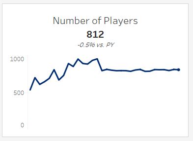 Tableau Simples Emphasising The Last Point On A Sparkline The Data Babe
