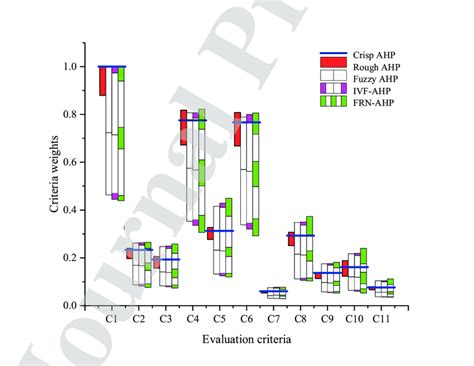 Comparison Of Criteria Weighting Download Scientific Diagram