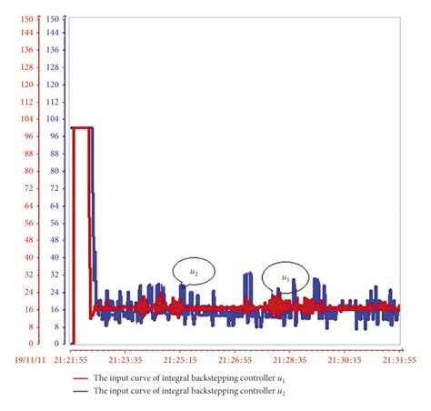The Input Curves Of The Integral Backstepping Controller Download