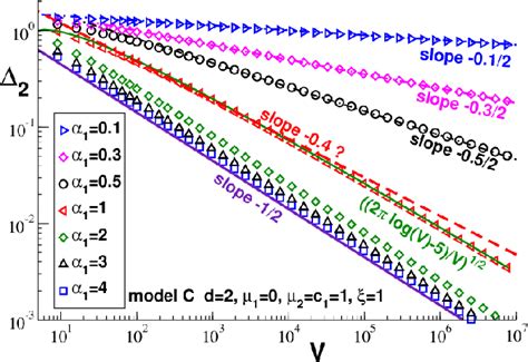 ∆2 V For Model C For D 2 µ1 0 µ2 1 ξ 1 And Different