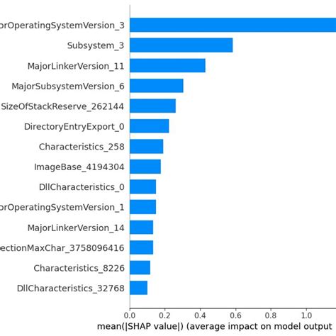 One Hot Encoding Global Importance Plot Download Scientific Diagram