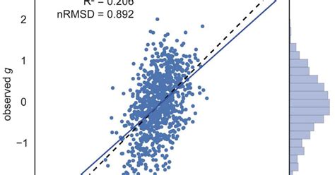Information Processing Cognitive Ability Predicted From Fmri Caltech Neuroscience