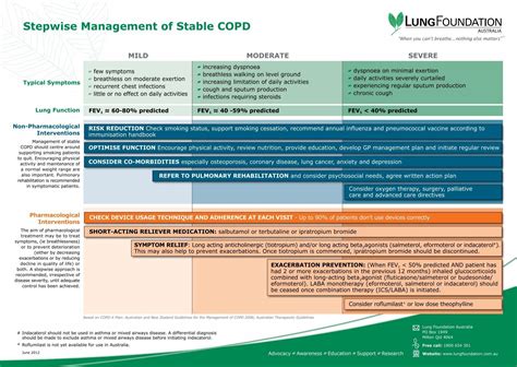 Stepwise Management Of Stable CoPd Lung Foundation