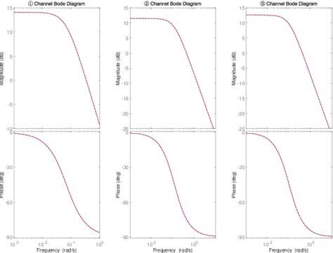 Figure 4 From Subspace Identification Of A Mimo Wafer Rapid Thermal Processing System Semantic