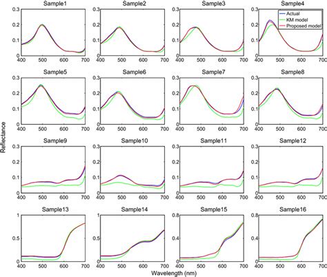 Comparison Of The Spectral Reflectance Curves Obtained By Our Proposed Download Scientific