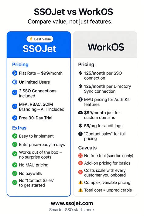 Sso Cybersecurity Saas Authentication Techstack Workos Ssojet