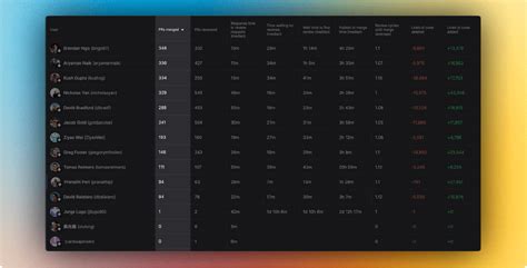 building a github pr dashboard with graphite insights
