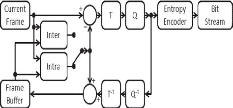 Figure From A High Throughput Architecture For The H AVC CAVLC Encoder Semantic Scholar