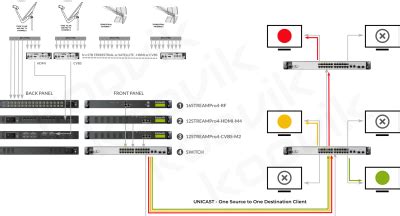 IPTV Broadcast Multicast And Unicast Data Streaming Koovik