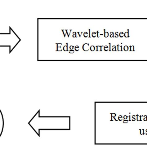 Flowchart Of The Proposed Method It Consists Of Wavelet Based Edge