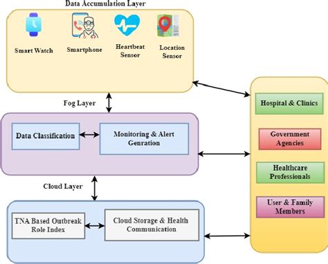 figure 1 from cloud iot based smart healthcare framework application
