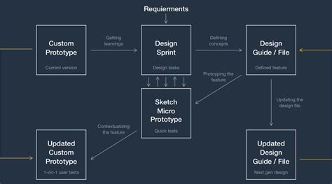 Peakfactor Social Intranet Platform Uxdox Projects