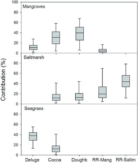 Mixing Model Results Bayesian Mixing Model Results Showing The Median Download Scientific