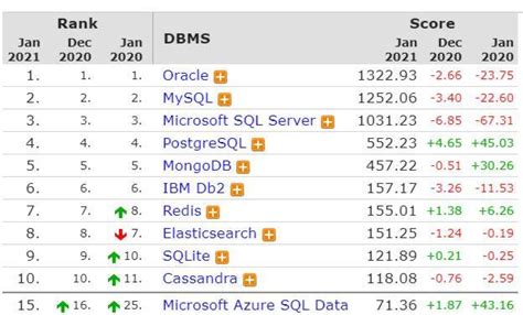 postgresql is db engines dbms of the year for 2020