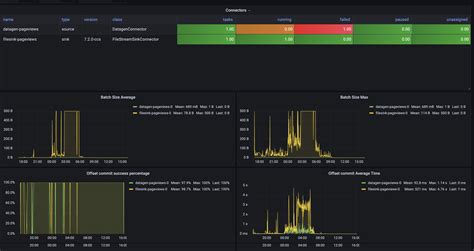 Apache Kafka Monitoring And Management With Grafana