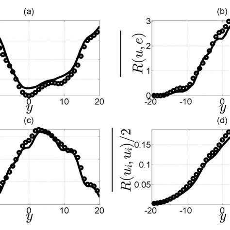 Cross Stream Variation Of Some Of The Components Of R At T 65 With M