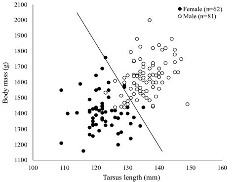 Discriminant Function Based On Tarsus And Body Mass Measurements To Sex