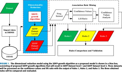 figure 1 from sdfp growth algorithm as a novelty of association rule