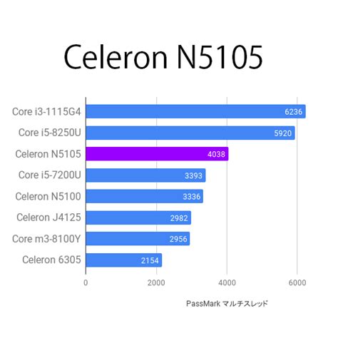 Celeron N5105のpassmarkスコア。なかなか良さげ。
